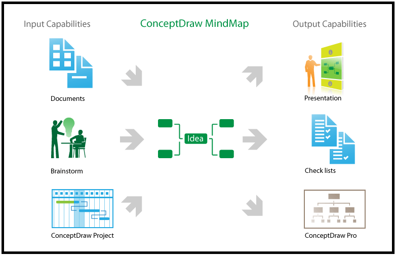 CONCEPTDRAW MINDMAP WHAT IS IT | PAVIATH INTEGRATED SOLUTION